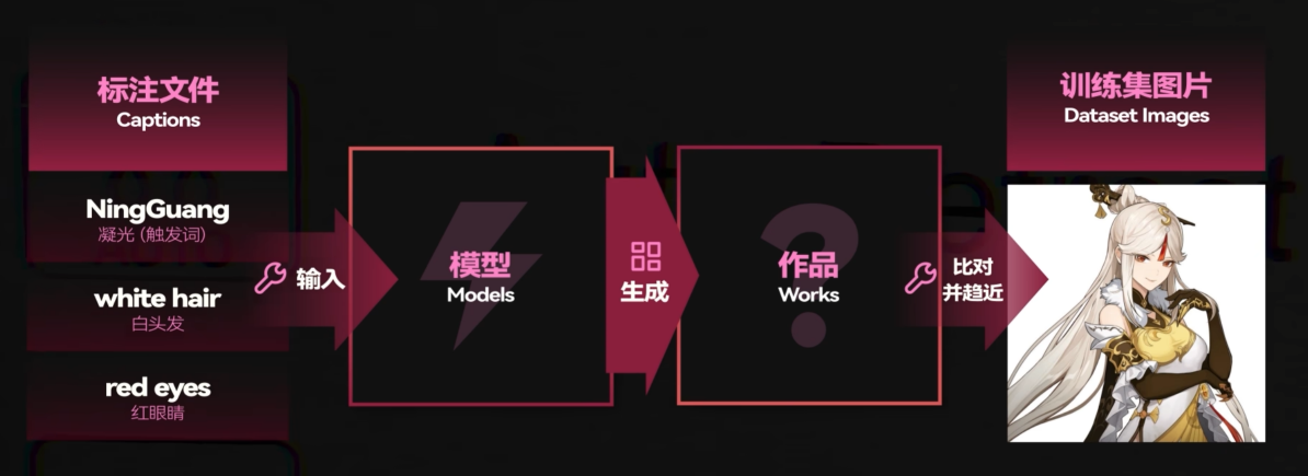 Lora模型训练 | RuiChen